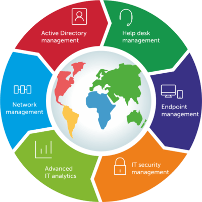 Zoho ManageEngine - Softlist